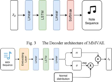 Figure 1 From Learned String Quartet Music With Variational Auto