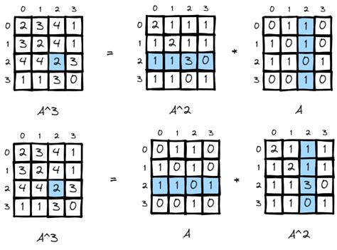 Matrix Powers Path Count And Shortest Distance Count Datafireball