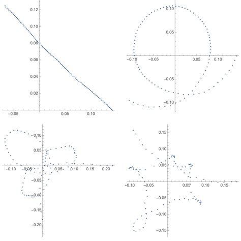 About Eigenvectors Of Sorted Skew Symmetric Toeplitz Matrices