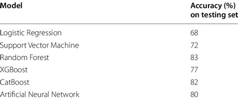 accuracies of different models from experiment 1a classification with