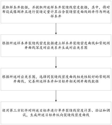 基于成像测井和人工神经网络的裂缝线密度预测方法