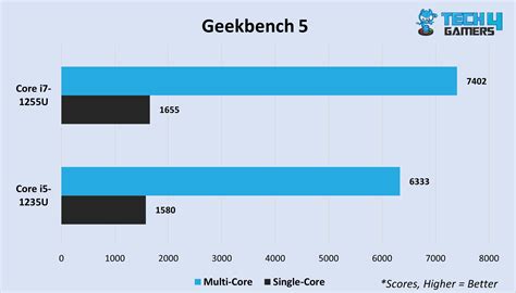 Core I7 1255u Vs Core I5 1235u We Tested Both Tech4gamers