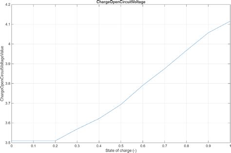 Plotmodelparameters Plot Parameters Of Ecm Object Matlab