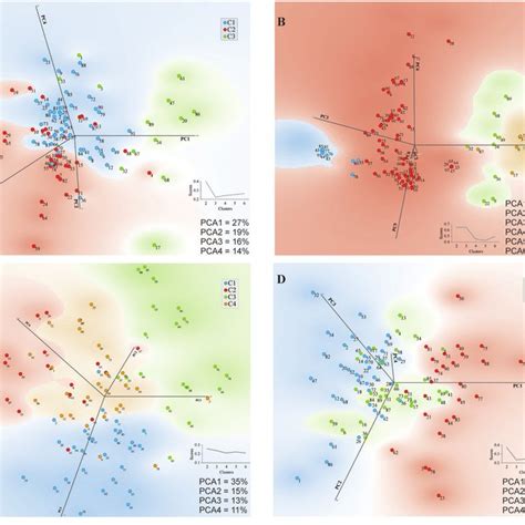 Principal Component Analysis Based On Different Datasets Of A Panel Of