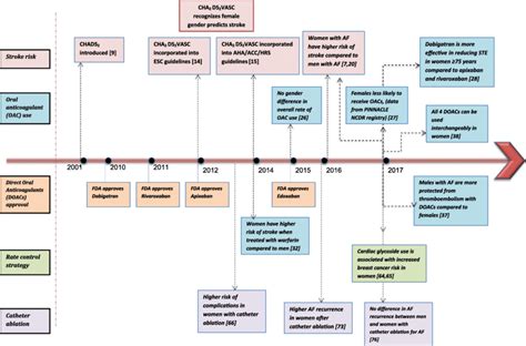 Timeline Of Update On Sex Differences In Risk Scores Risk Assessment Download Scientific