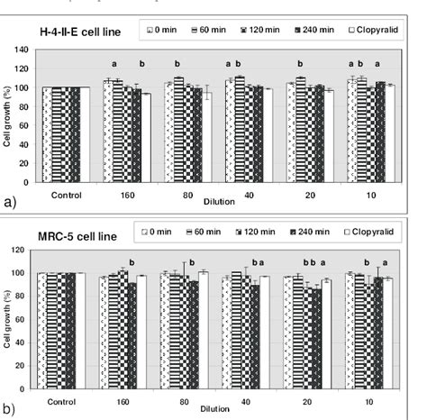 Cell Growth Activity Of The Serial Dilutions Of Clp And Its Download Scientific Diagram