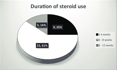 Duration Of Steroid Use Download Scientific Diagram