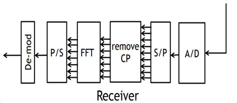 Github Metwaly Yahiaofdmsystem The Ofdm System Is Implemented Using Discrete Fourier