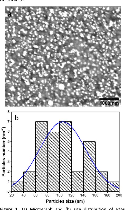 Figure 1 From Ptau Nanoparticle As A Catalyst For Ethanol Electrooxidation Semantic Scholar