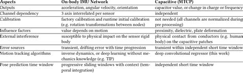 Characteristic Differences Between Imu Based And Capacitive Based Download Scientific Diagram