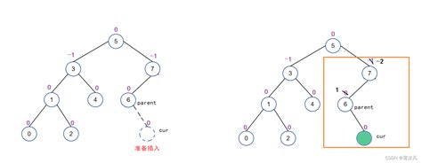 数据结构（高阶）—— Avl树 Csdn博客