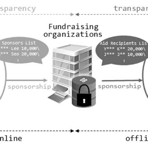 Blockchain Based Identity Management System Architecture Download Scientific Diagram