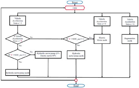 Control Flow Of Genetic Algorithm Download Scientific Diagram