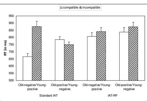 Average Response Latencies And Standard Errors For Compatible