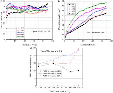Friction Coefficient Curves And Penetration Depth During Wear Test Of