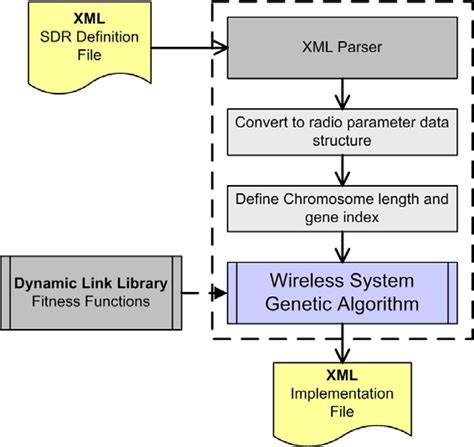 Wsag Waveform Optimization Adapted From 13 Download Scientific