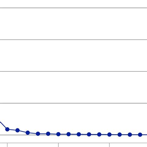 Variance Explained By Each Principal Component Download Scientific Diagram