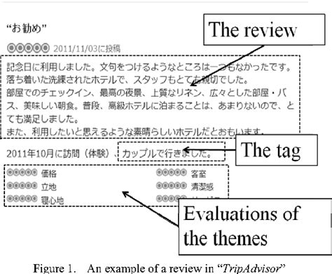 Figure 1 From Investigation Of Preprocessing Of Multilingual Online Reviews For Automatic