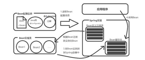 Java Spring学习 Autovy s blog