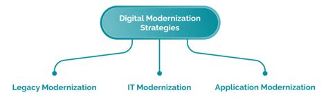 Digital Transformation Vs Digital Modernization Which Is Better For You Quixy