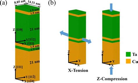 A Initial Configuration Of The Heterogeneous Fcc Bcc Cu Ta NMMs Download Scientific Diagram