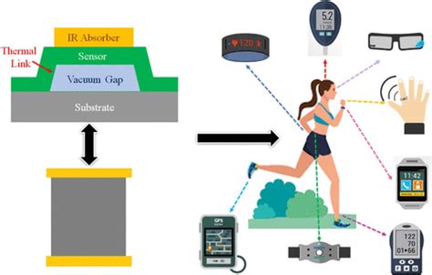 recent developments in wearable nems mems based smart infrared sensors