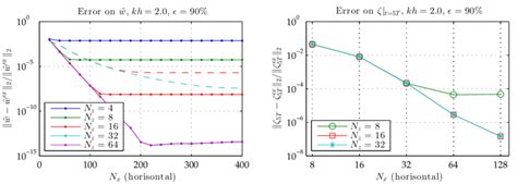 Errors On Stream Function Wave With Kh 20 And ǫ 90 Steepness Tol
