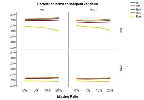 Comparison Of Estimators Regardless Of Sample Size And Parameters Of Model Download