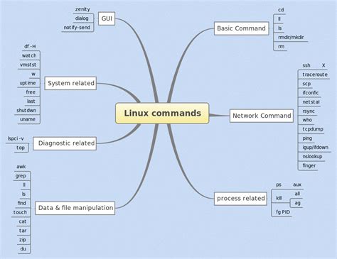 Linux Commands Saenthan Sae Xmind