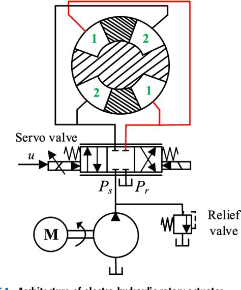 Figure 1 From Robust Fault Tolerant Control Of An Electro Hydraulic