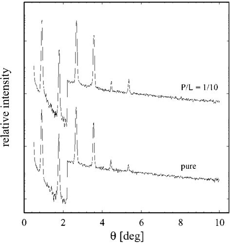 Representative Diffraction Patterns Of Pure Dmpc Bottom And Dmpc With Download Scientific