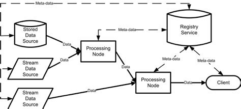 architecture for a generic distributed stream processing system download scientific diagram