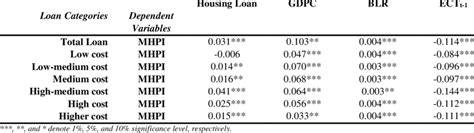 Error Correction Model For The Adjustment Process Of House Prices