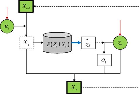 Structure Of The Generalized Anticipatory Bayes Filter Download
