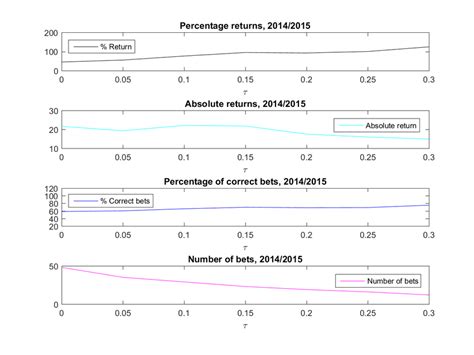 Evaluation Of The Forecasting Performance Of The Betting Strategy For Download Scientific