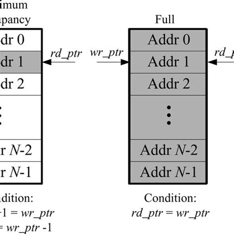 Typical Write And Read Address Pointer Scheme For A Circular Fifo And