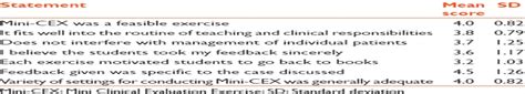The Usefulness Of Mini Clinical Evaluation Exercise As A Lea International Journal Of