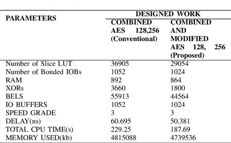 Table Ii From An Efficient Implementation Of Aes Algorithm Using Custom