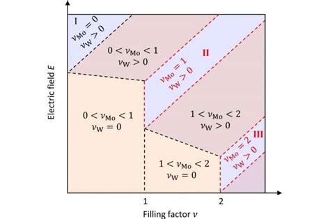Materials Semiconductor Lattice Marries Electrons And