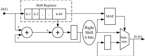 delay control block diagram download scientific diagram