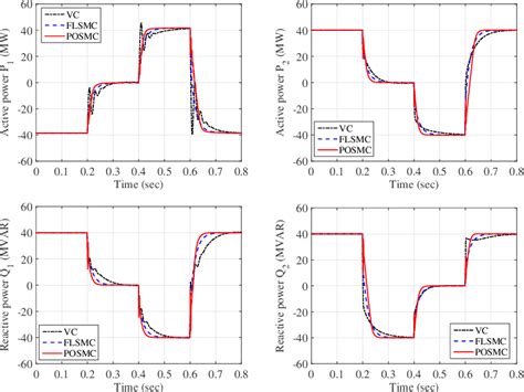 Figure 3 From Design And Real Time Implementation Of Perturbation