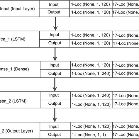 lstm encoder decoder network for single and multi location download