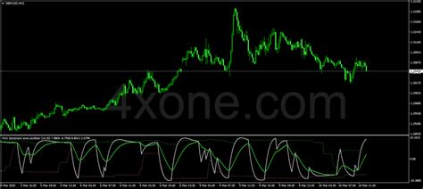 sentiment zone oscillator 4xone