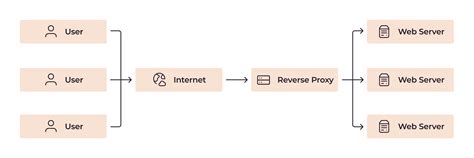 Ddos Protection Through Proxy Gcore