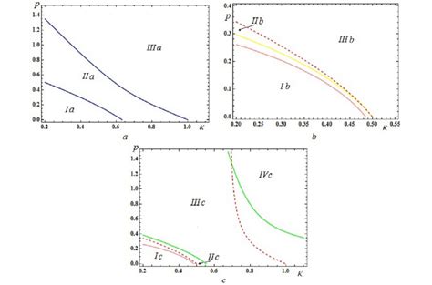 Partition Of The Parametric Plane P By Curves Res Js 0 J S 1 2