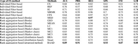 Classification Measures With The Naive Bayes Algorithm For Anneal Dataset Download Scientific