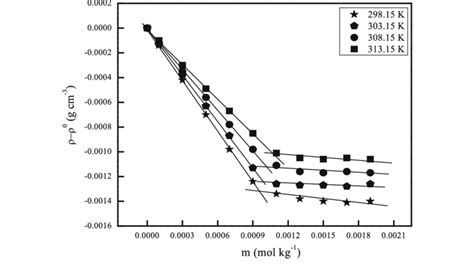 Temperature Dependence Of Density Verses Molality Of Cetyltrimethyl Download Scientific Diagram