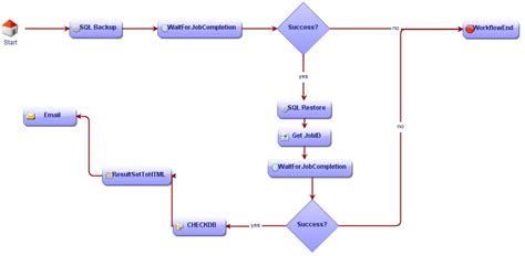 Automated Backup Restore Testing Of A Mssql Database Community