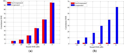 Moving Object Localization Using Sound Based Positioning System With Doppler Shift Compensation