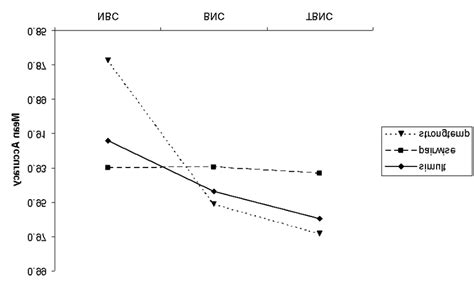 Comparison Of Mean Classification Accuracy For Each Dataset Download